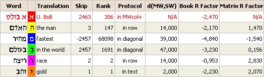 Bible Code. Examples of Matrices about Sports [Advanced Bible Decoder]